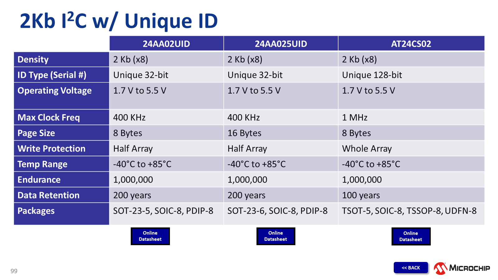 Microchip MemoryLink